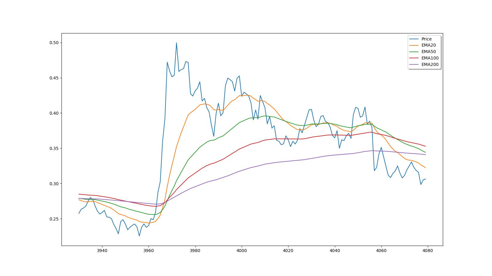 Stellar Exponential Moving Averages