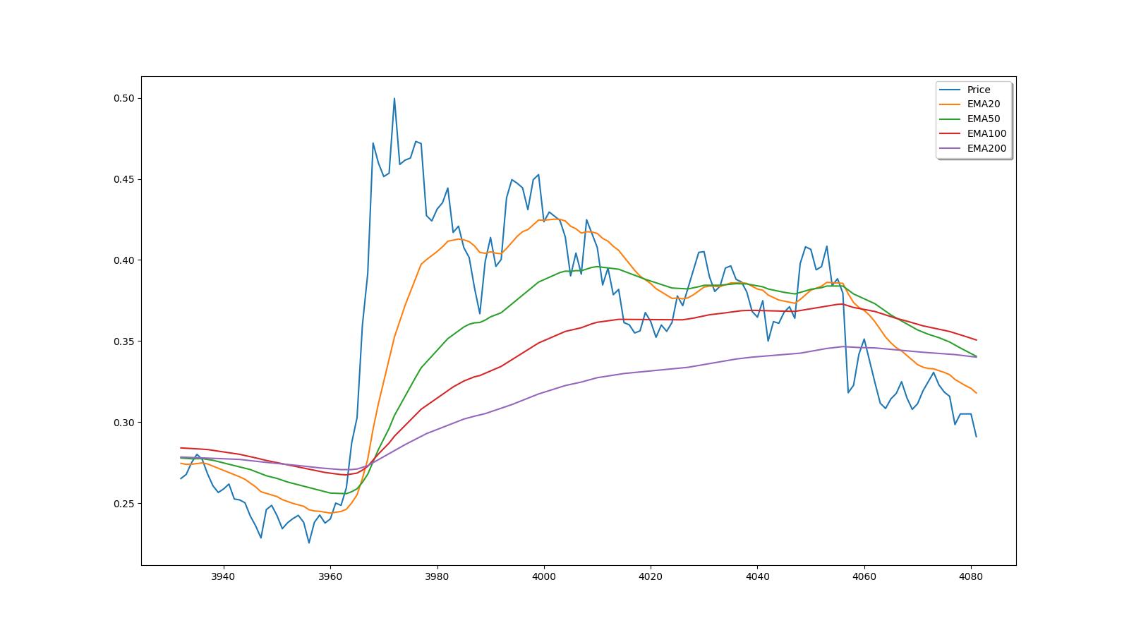 Stellar Exponential Moving Averages