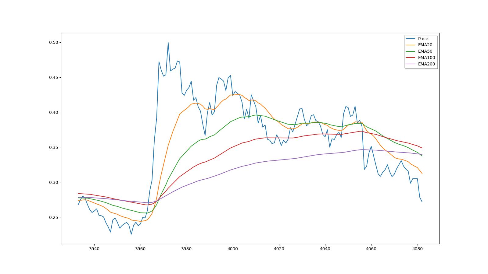 스텔라루멘 Exponential Moving Averages