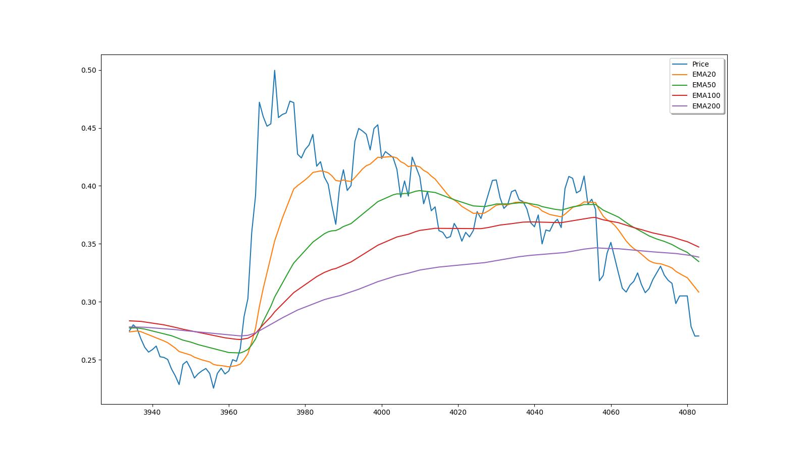 Стеллар Exponential Moving Averages