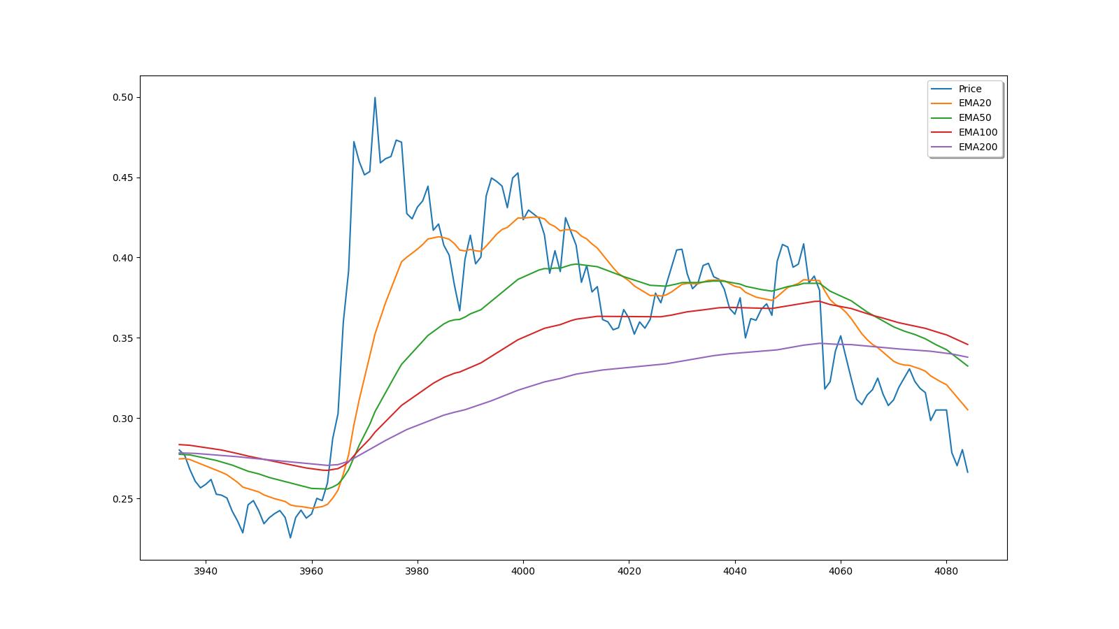 스텔라루멘 Exponential Moving Averages