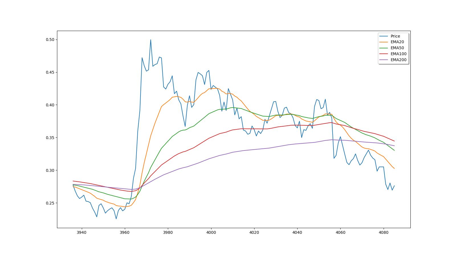 Stellar Exponential Moving Averages
