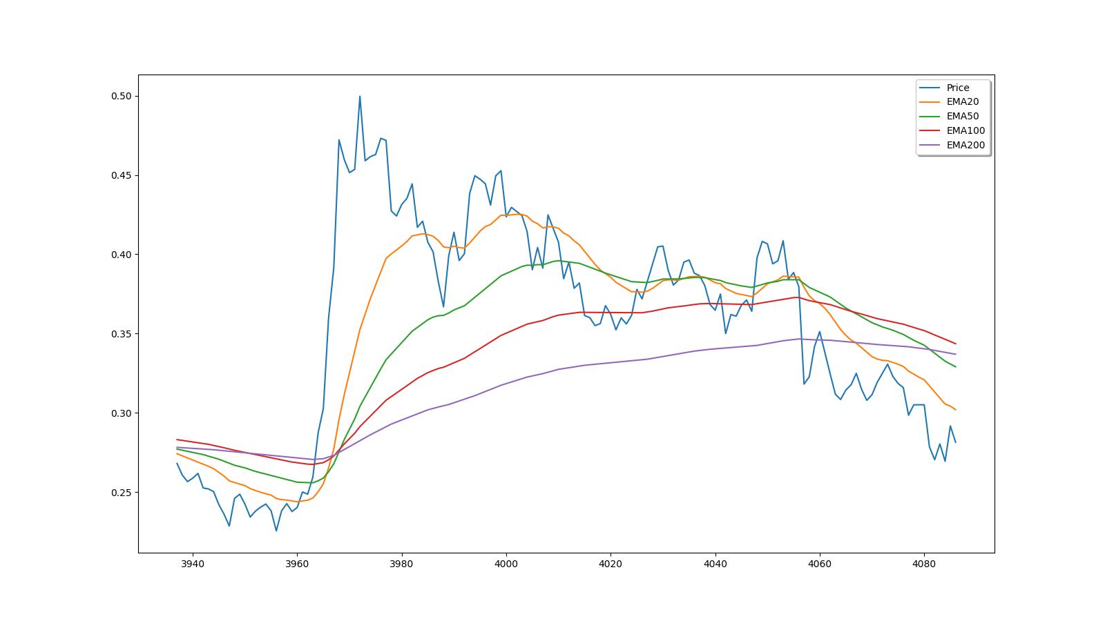 Stellar Exponential Moving Averages