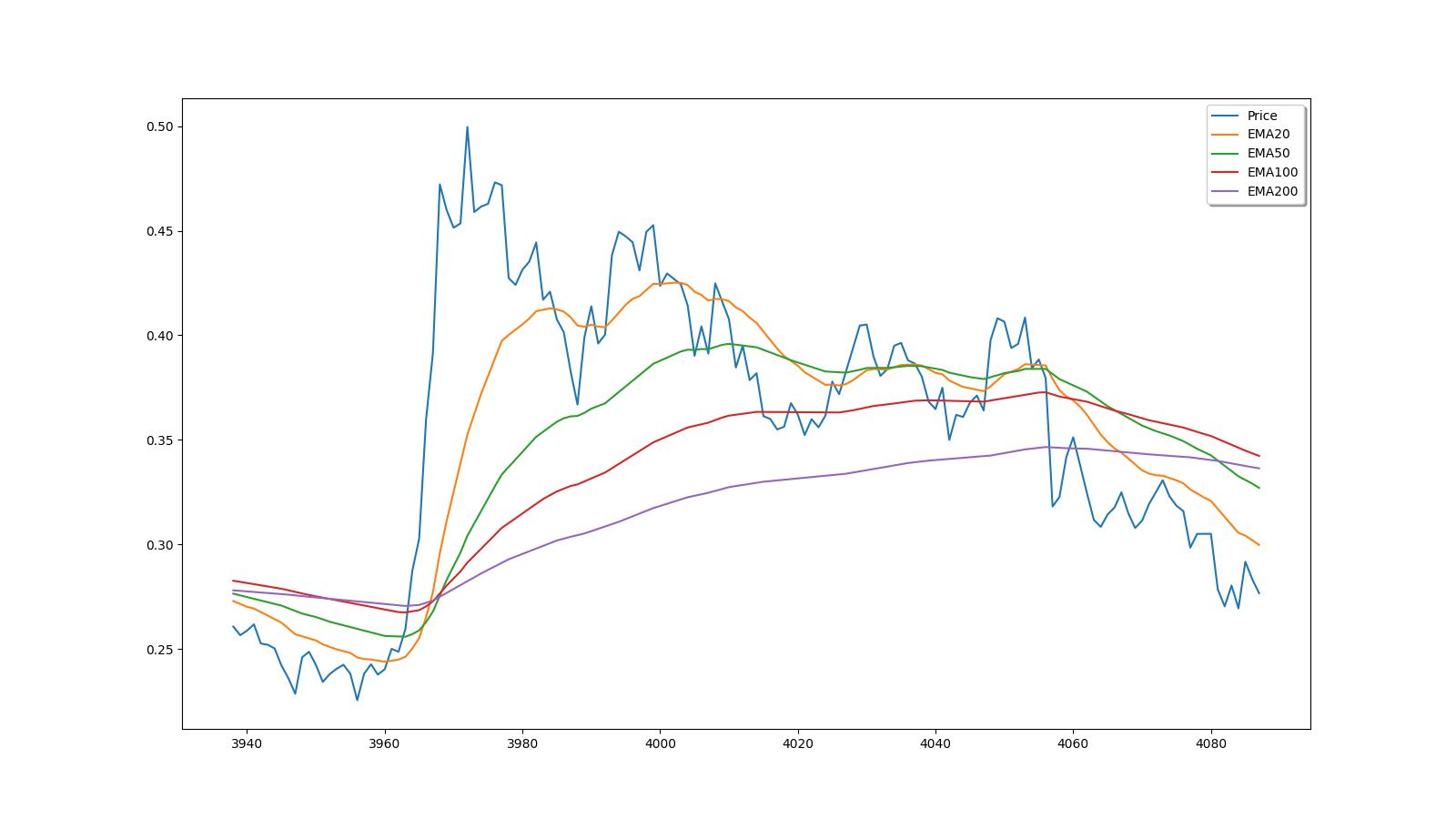 Stellar Exponential Moving Averages