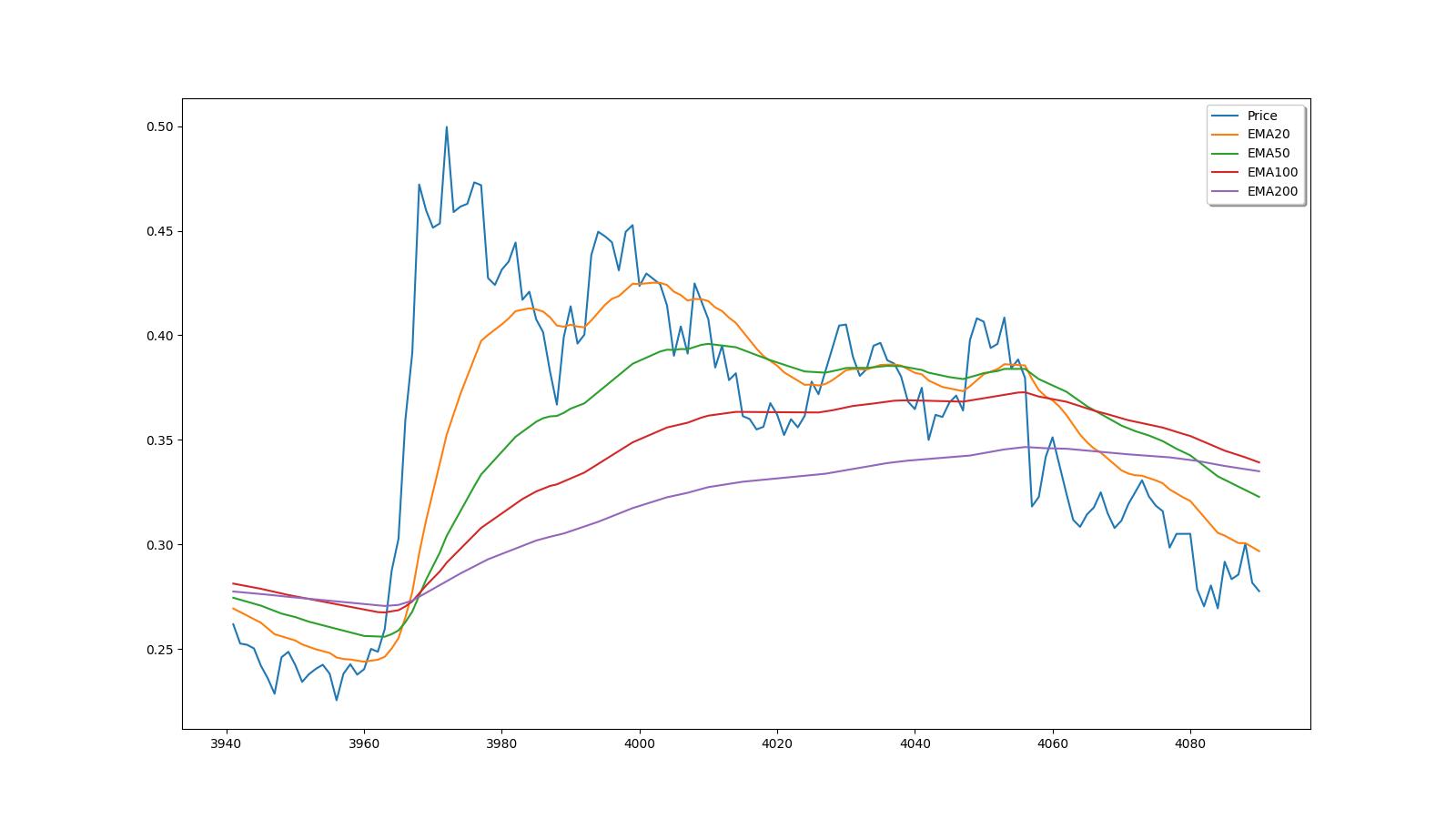 Стеллар Exponential Moving Averages