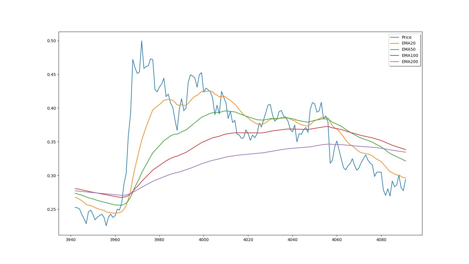 ステラ Exponential Moving Averages