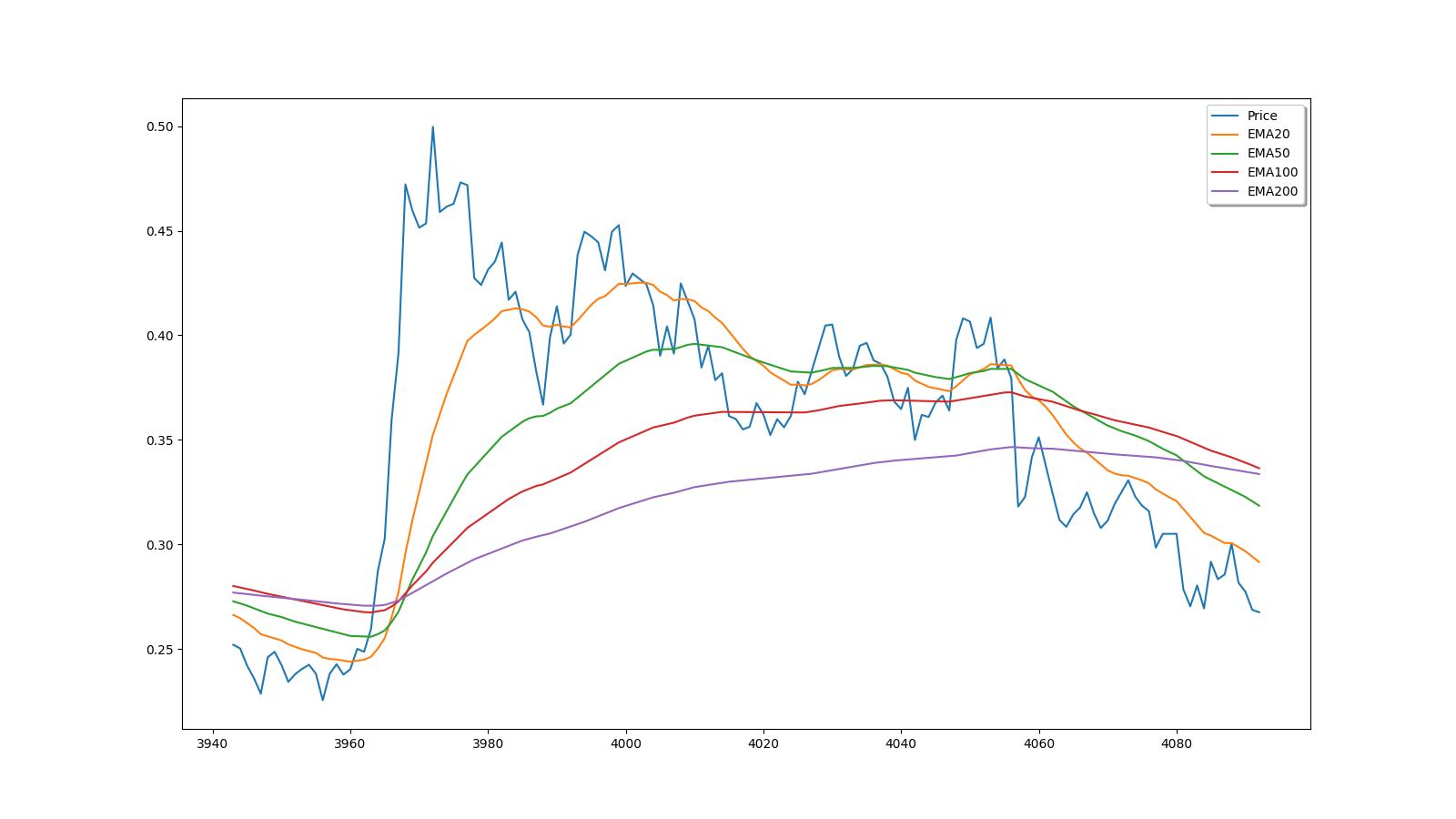 Stellar Exponential Moving Averages
