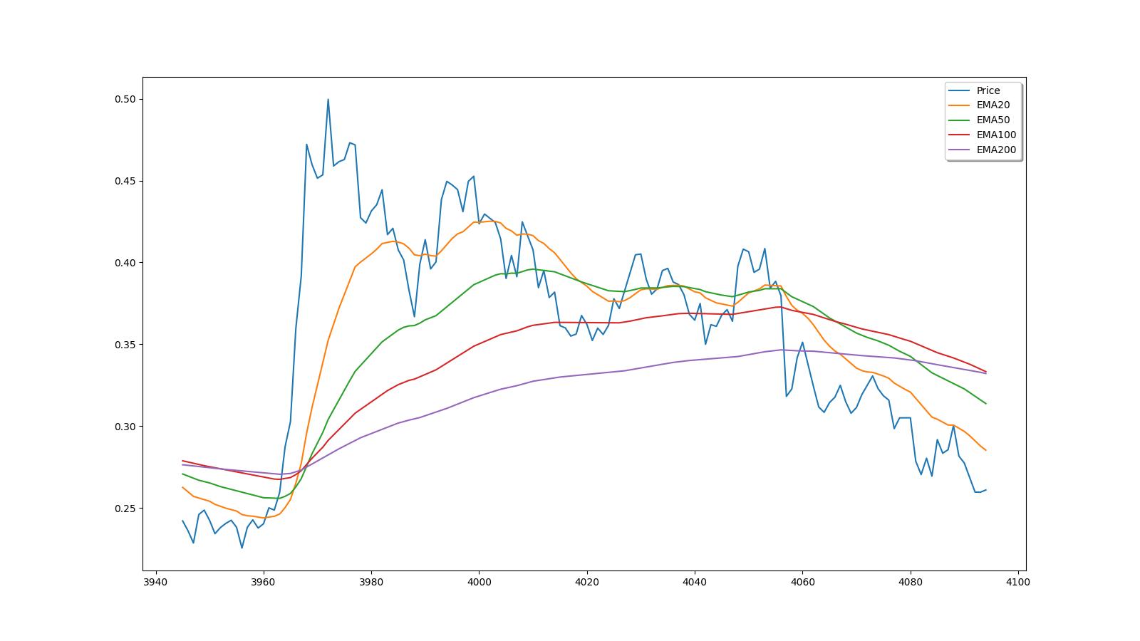 ステラ Exponential Moving Averages