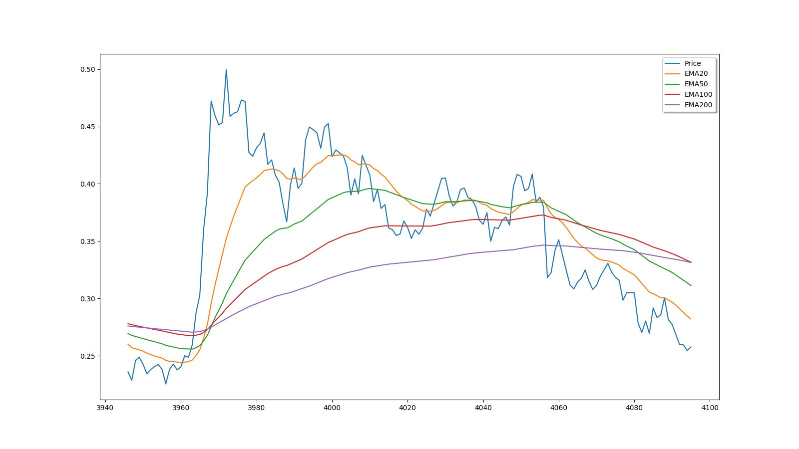 Stellar Exponential Moving Averages