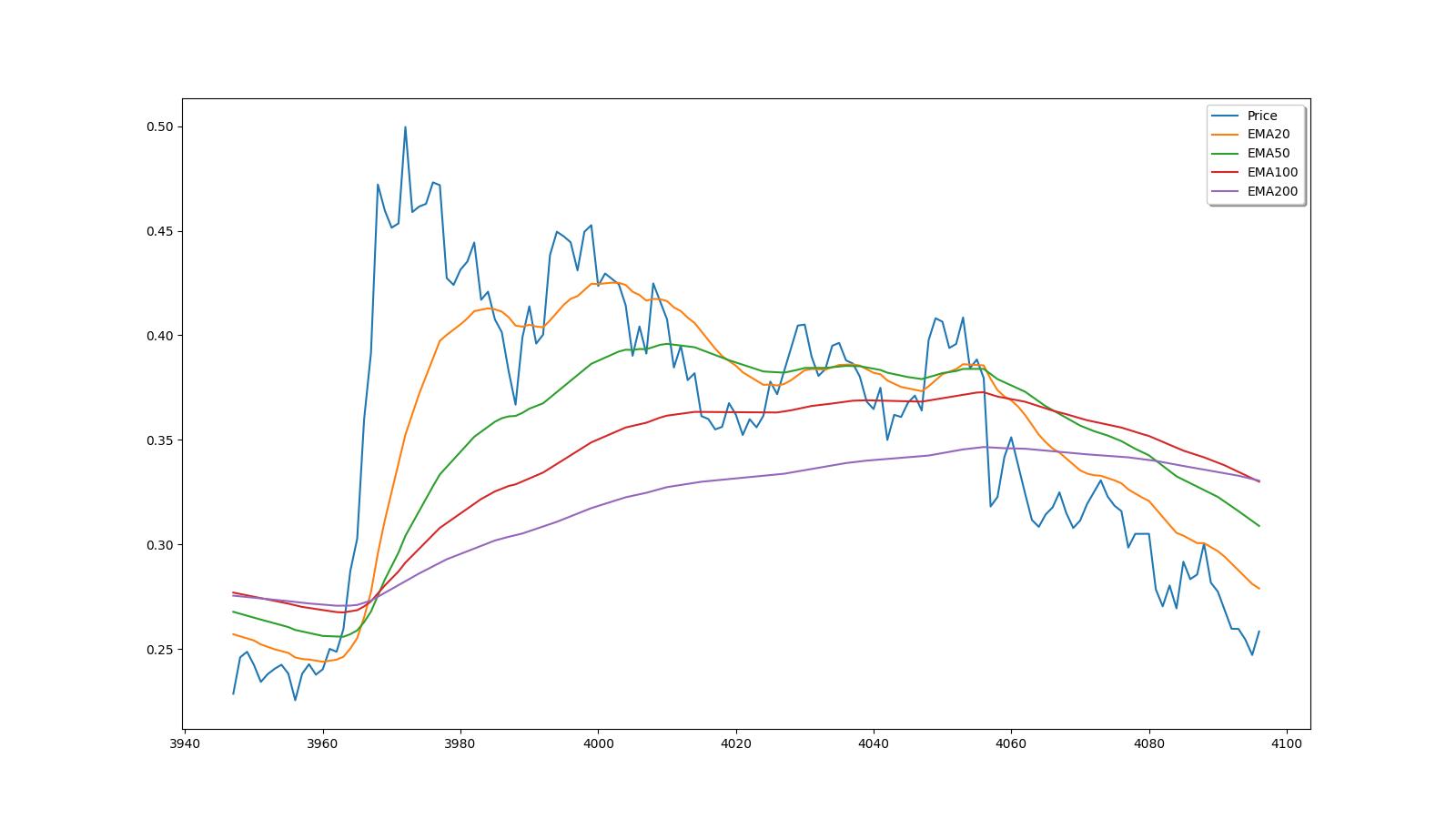 Stellar Exponential Moving Averages
