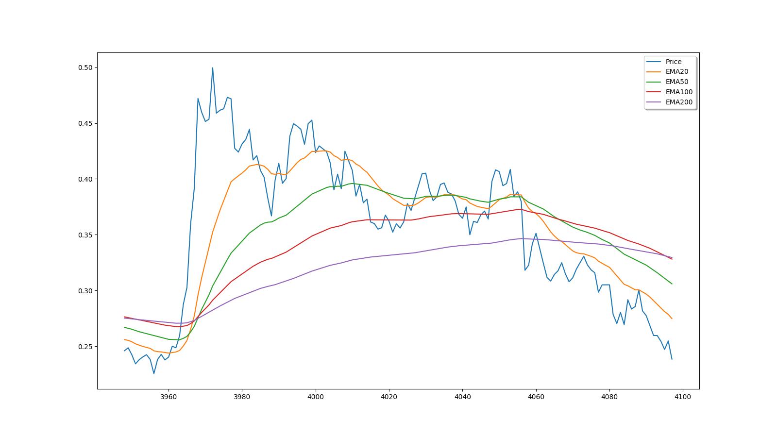 Стеллар Exponential Moving Averages