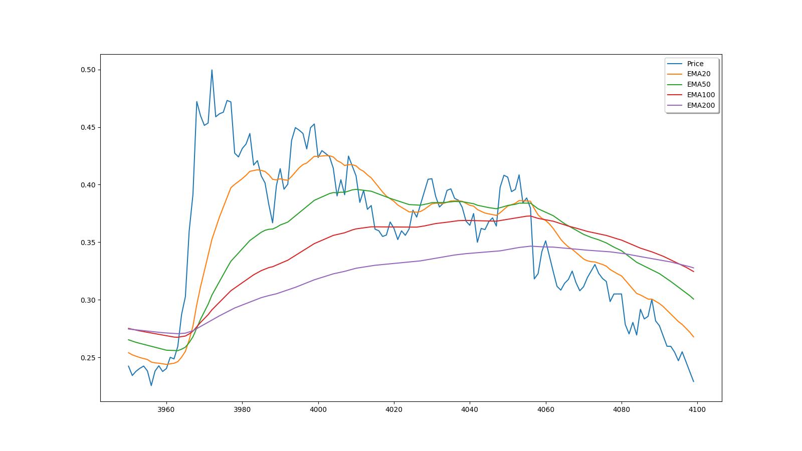 스텔라루멘 Exponential Moving Averages