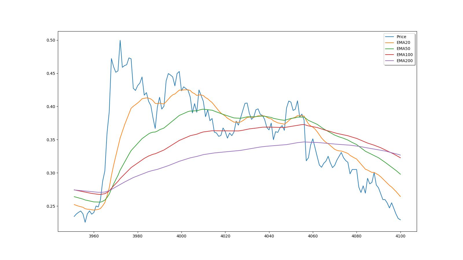 Стеллар Exponential Moving Averages