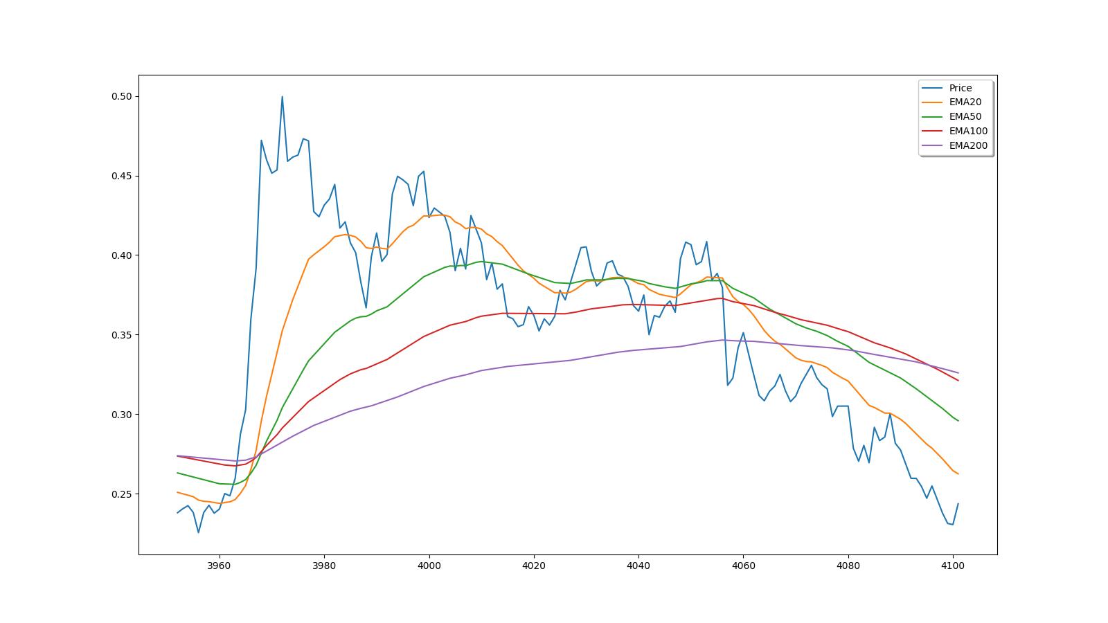 Stellar Exponential Moving Averages