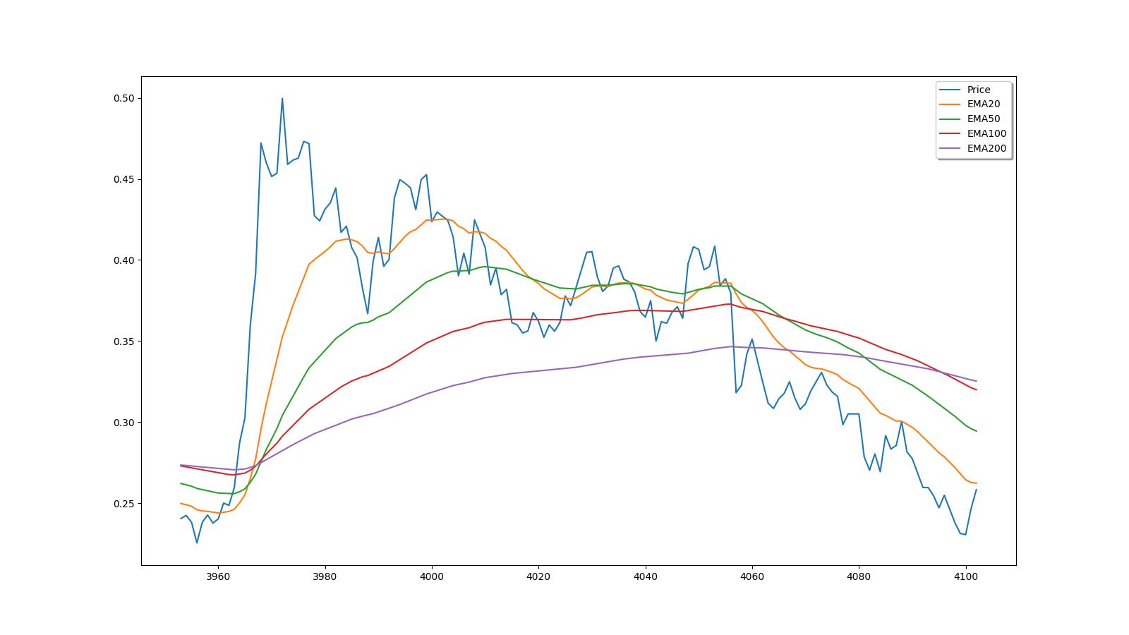 Stellar Exponential Moving Averages