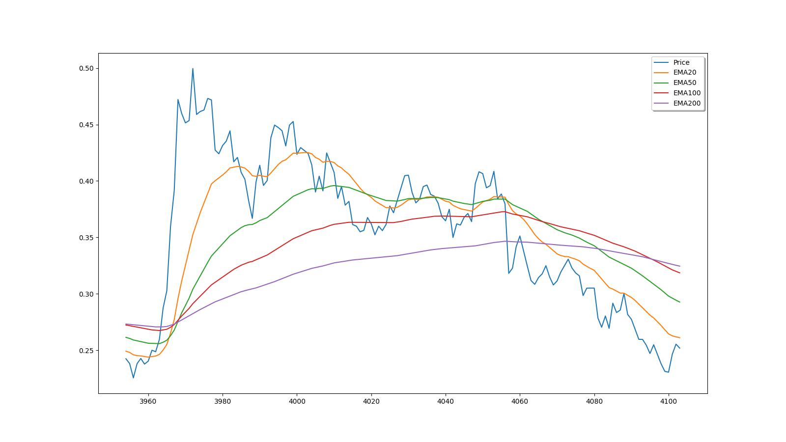 恒星币 Exponential Moving Averages