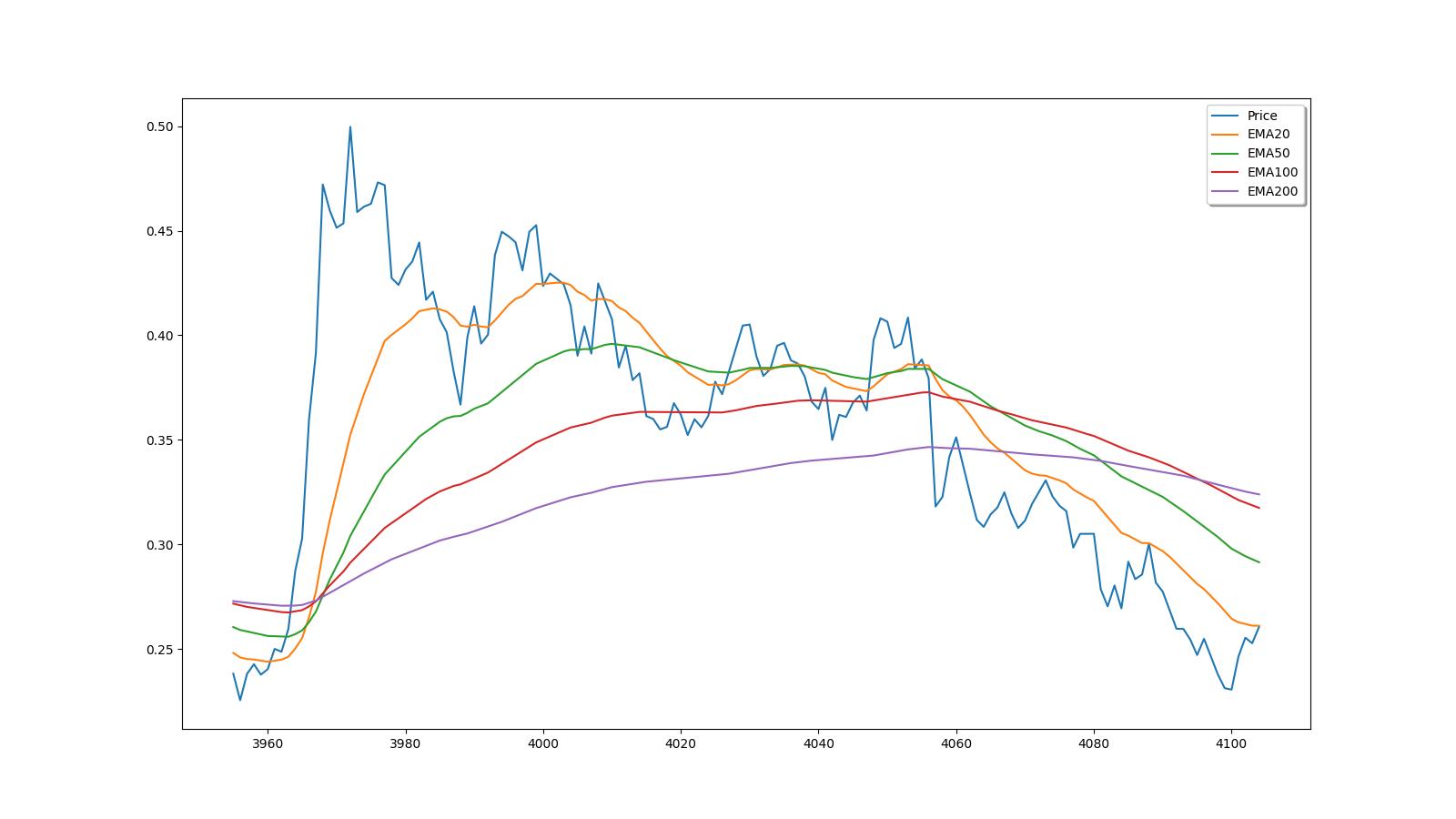 Стеллар Exponential Moving Averages