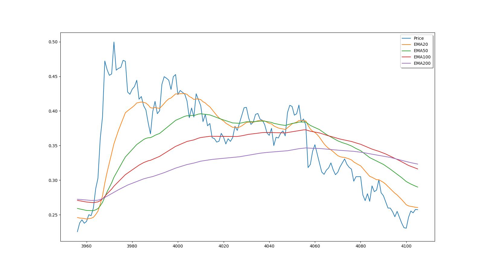 Stellar Exponential Moving Averages