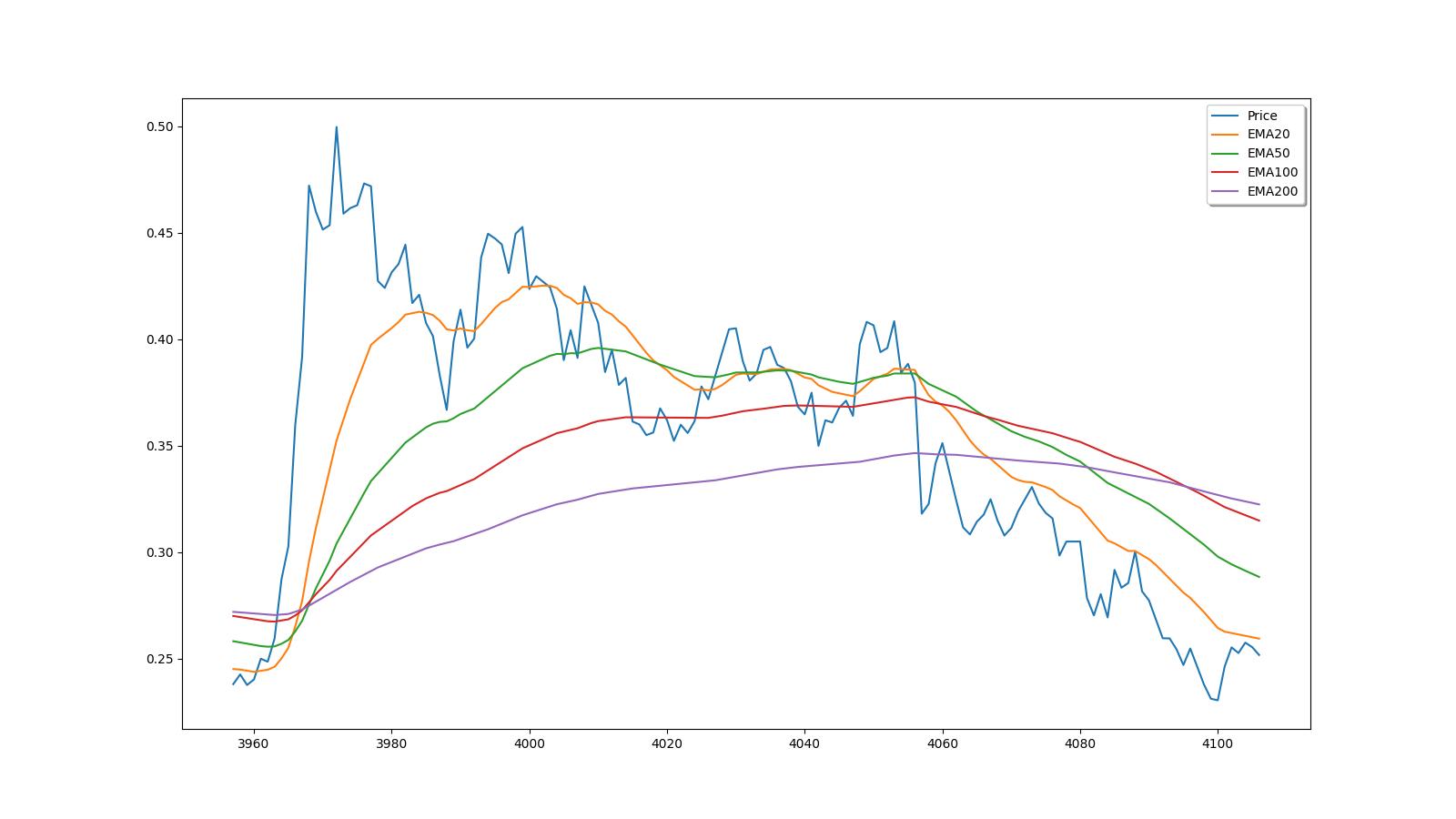 Stellar Exponential Moving Averages