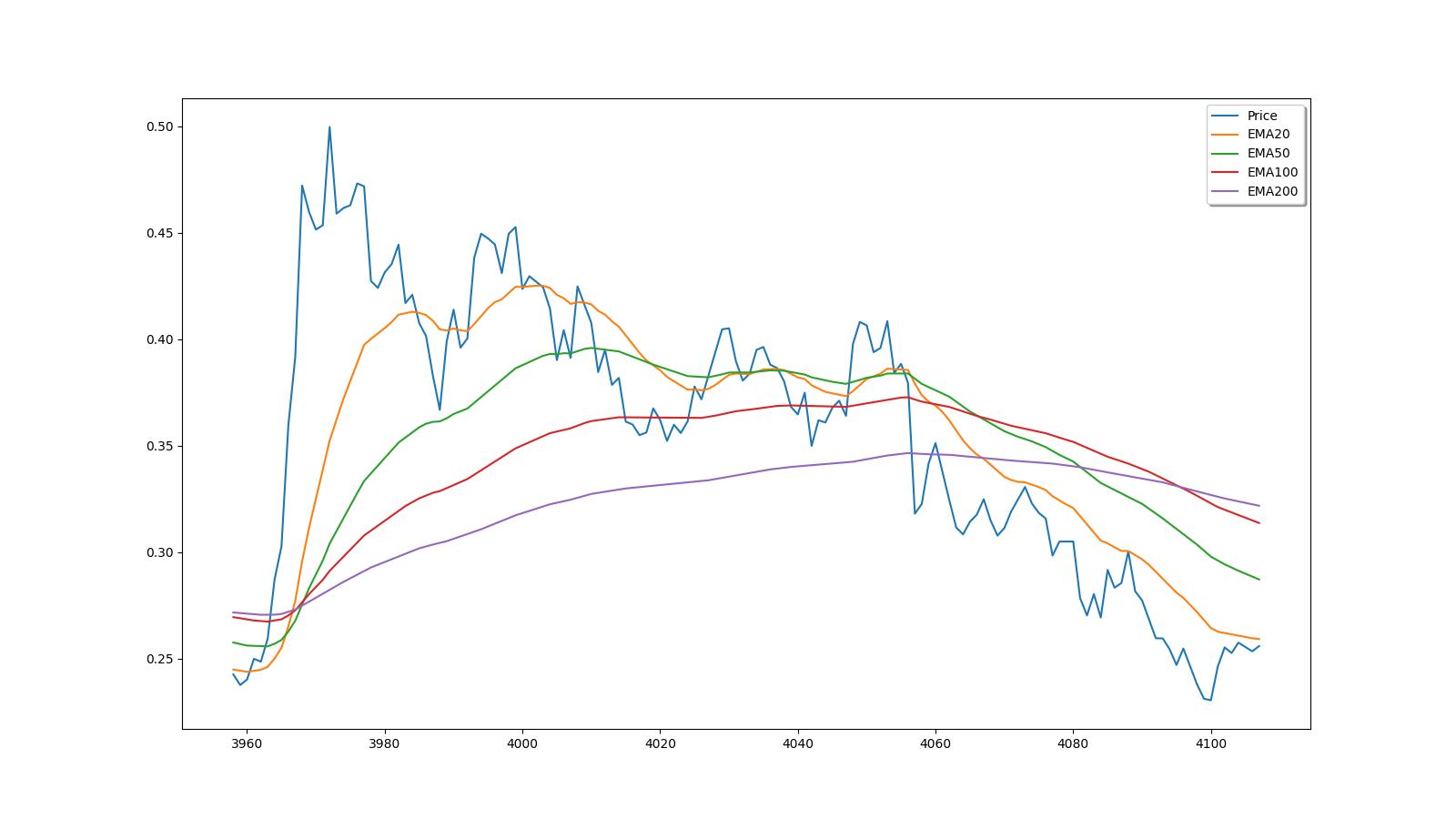 Stellar Exponential Moving Averages