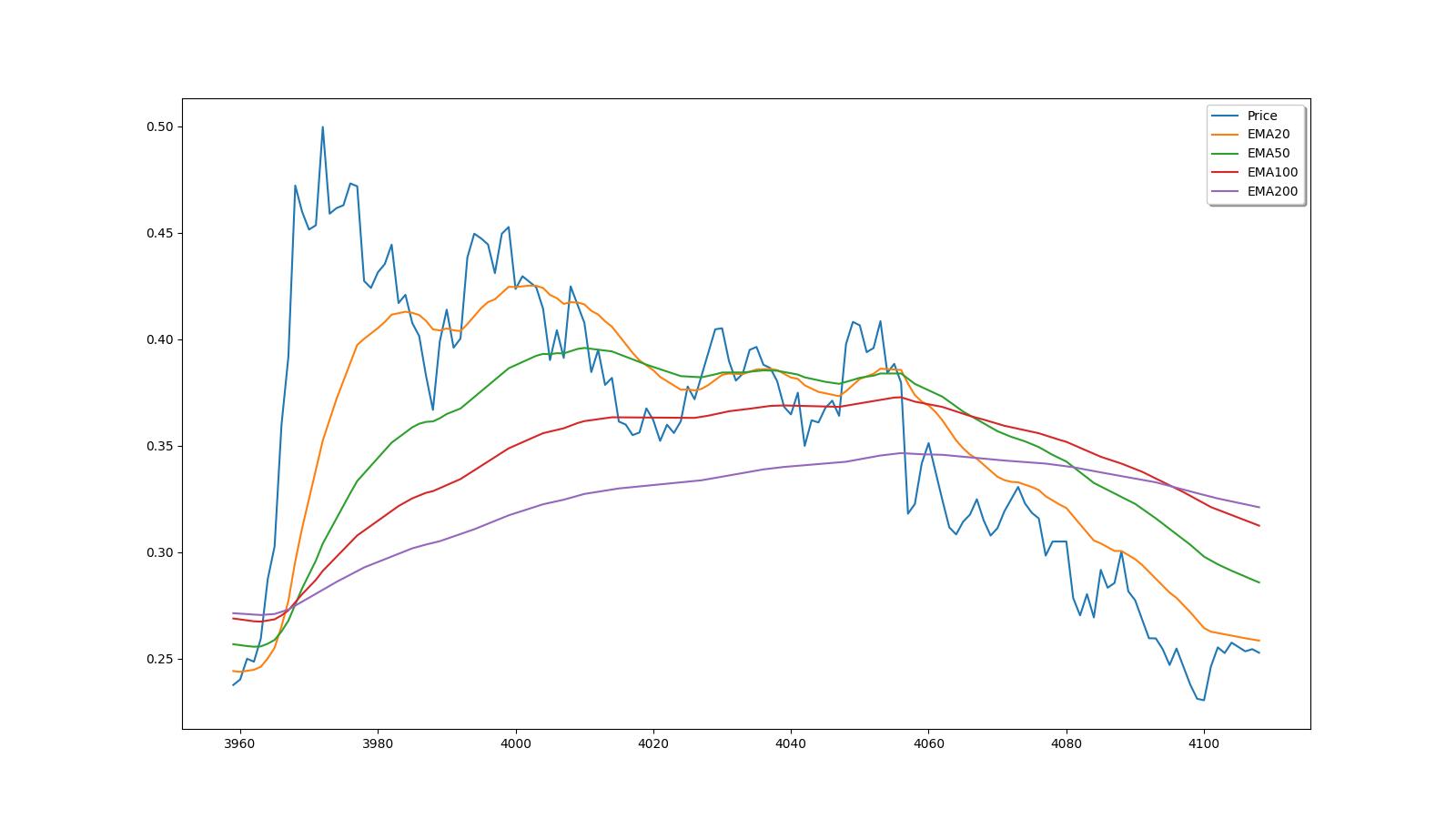 Stellar Exponential Moving Averages