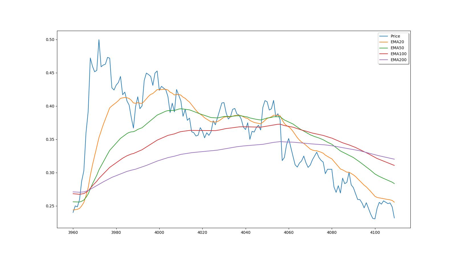 스텔라루멘 Exponential Moving Averages