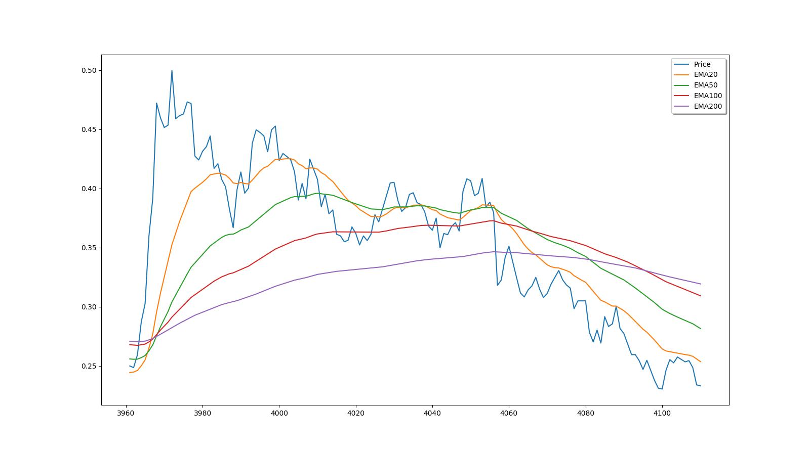 Stellar Exponential Moving Averages