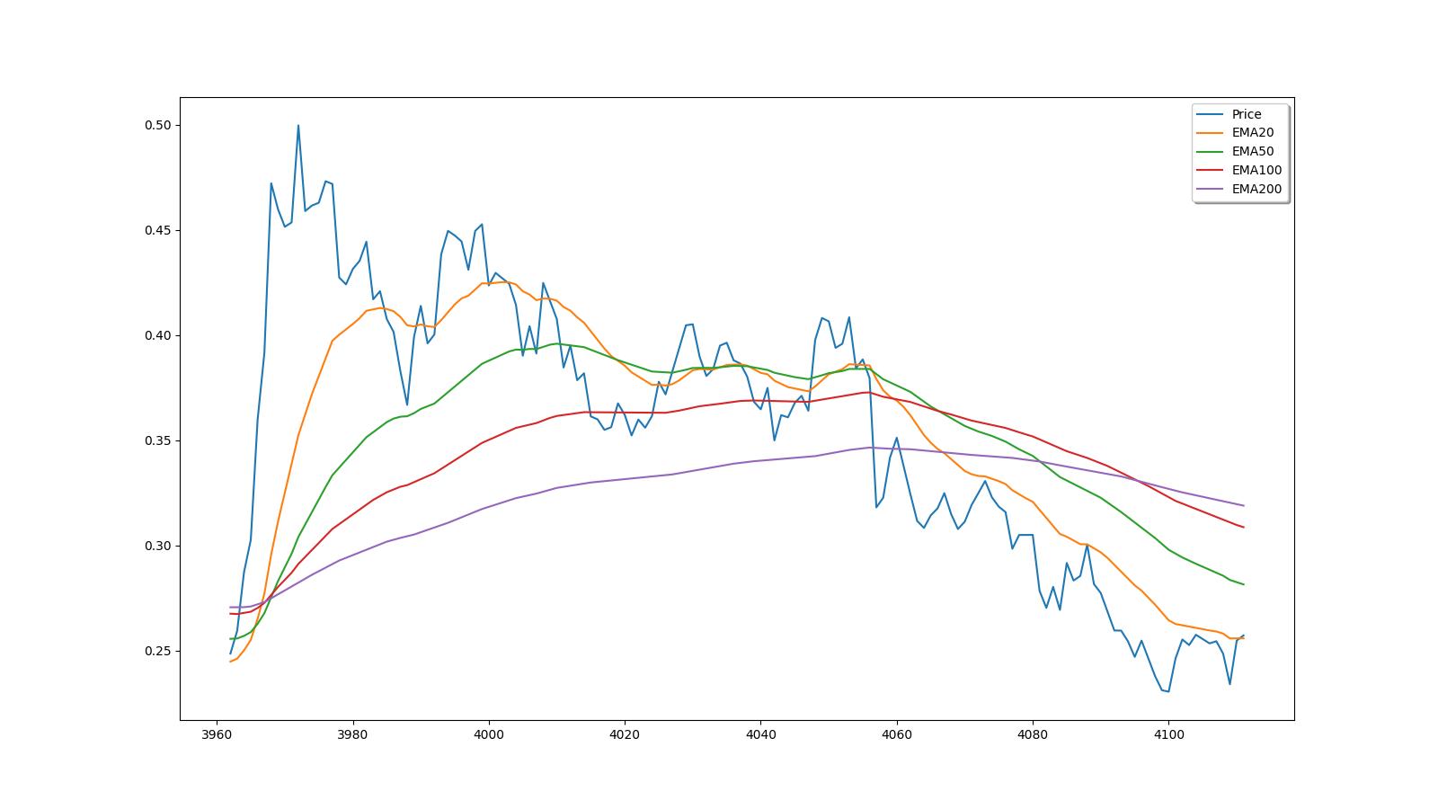 Стеллар Exponential Moving Averages
