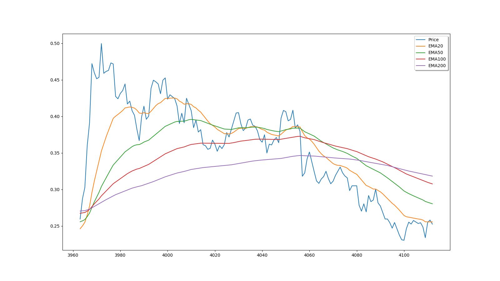 Stellar Exponential Moving Averages