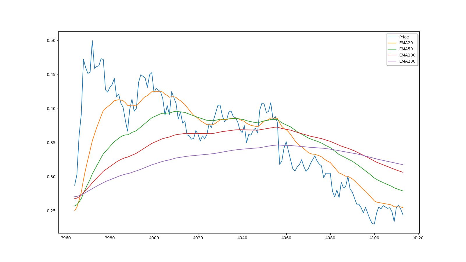 스텔라루멘 Exponential Moving Averages