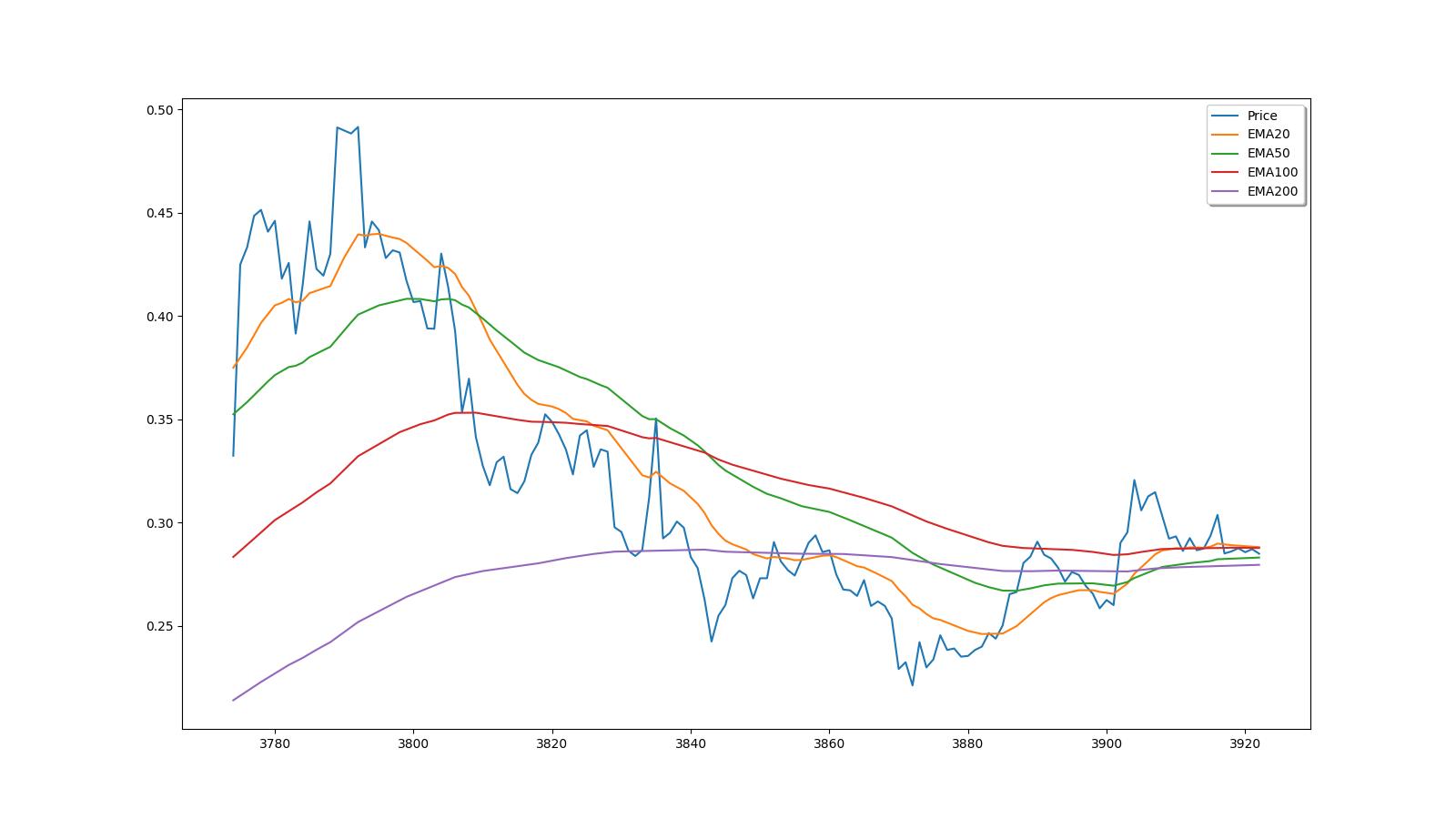 Stellar Exponential Moving Averages