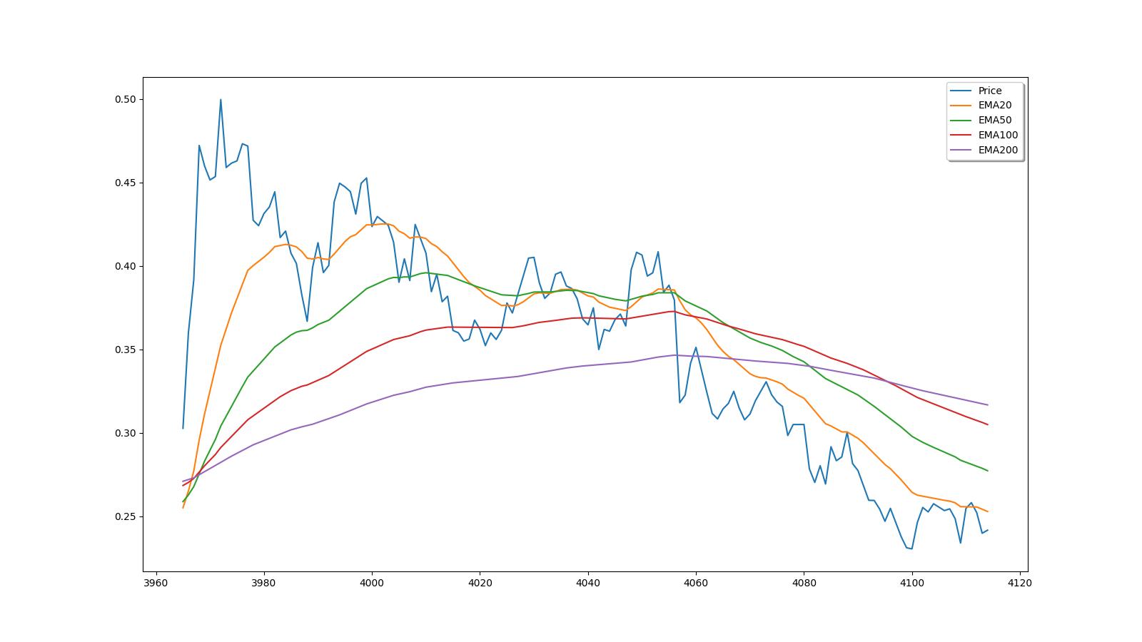 ステラ Exponential Moving Averages