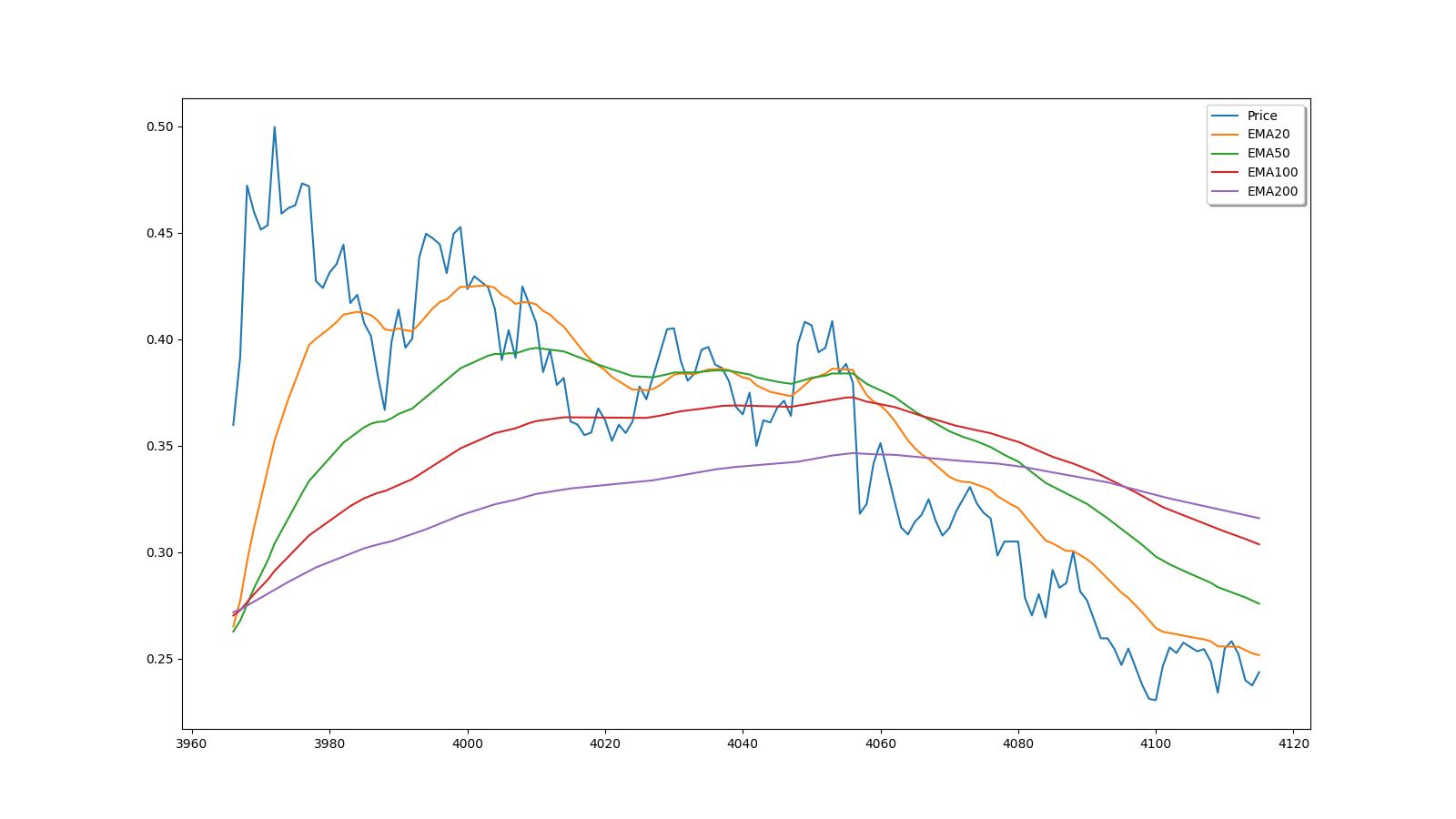 Stellar Exponential Moving Averages