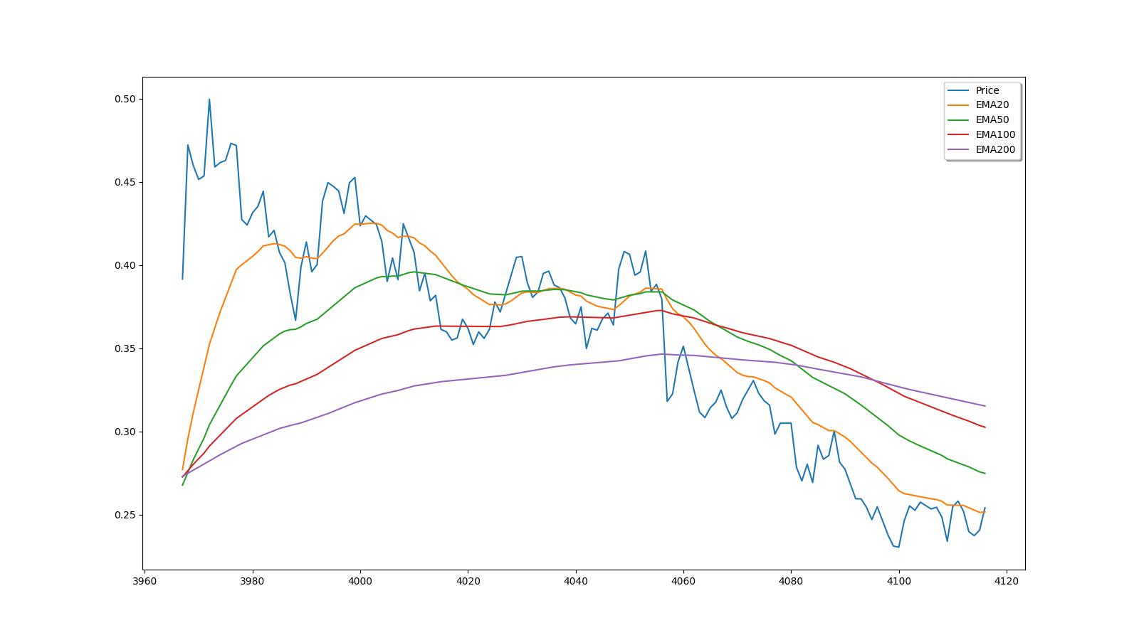 Stellar Exponential Moving Averages