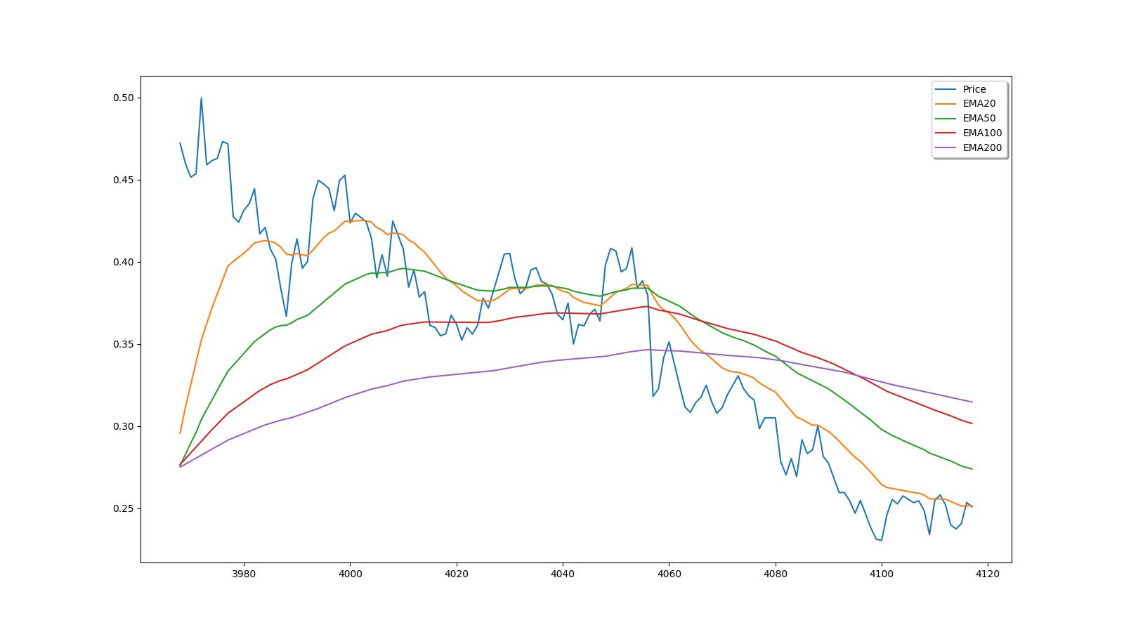 Stellar Exponential Moving Averages