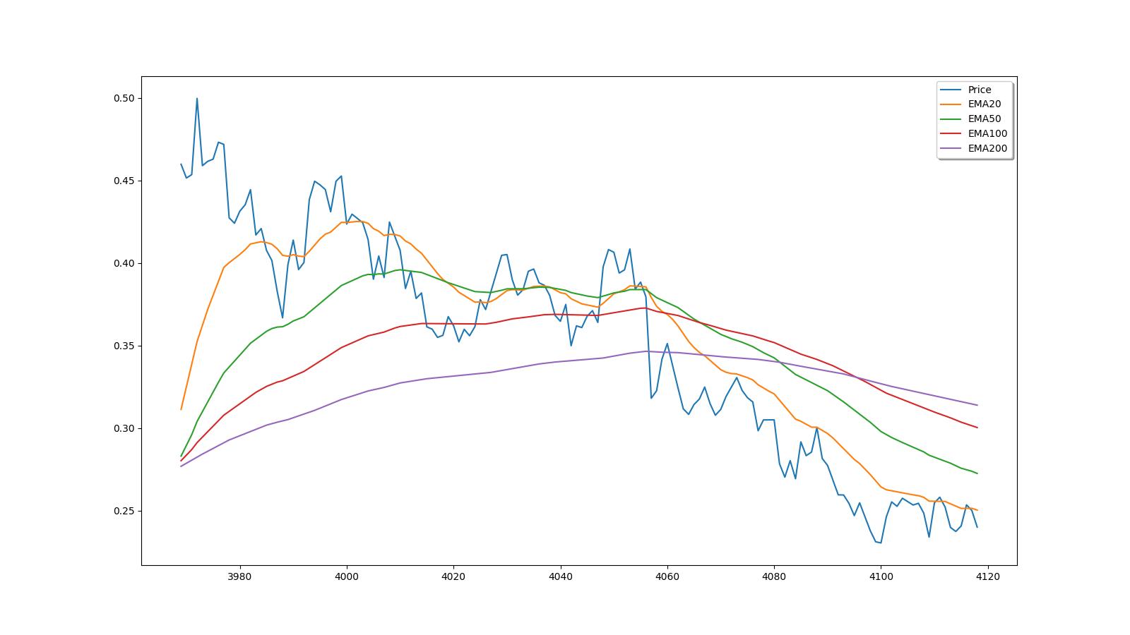 Stellar Exponential Moving Averages