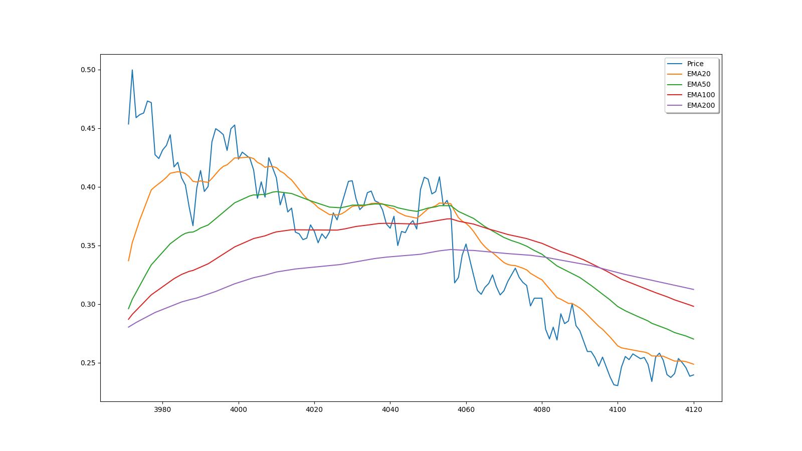 스텔라루멘 Exponential Moving Averages