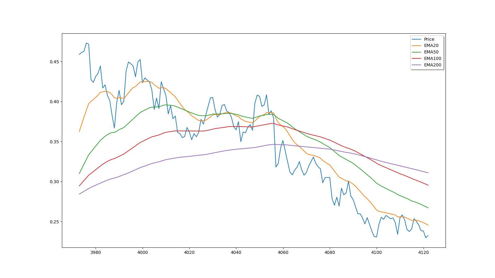 Stellar Exponential Moving Averages