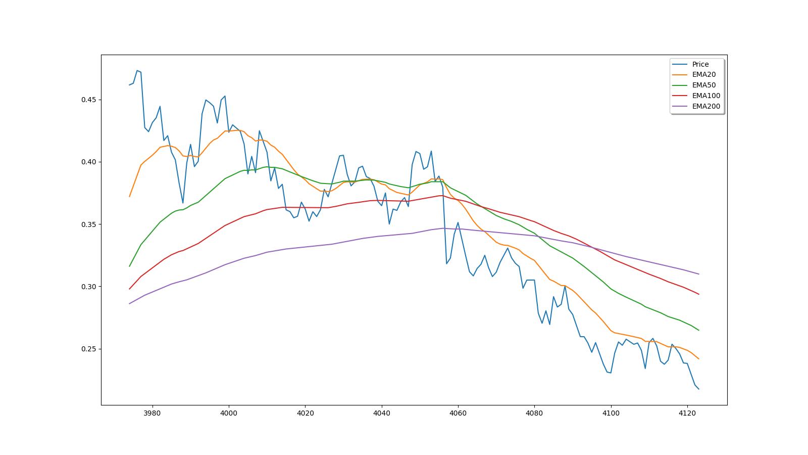 Stellar Exponential Moving Averages