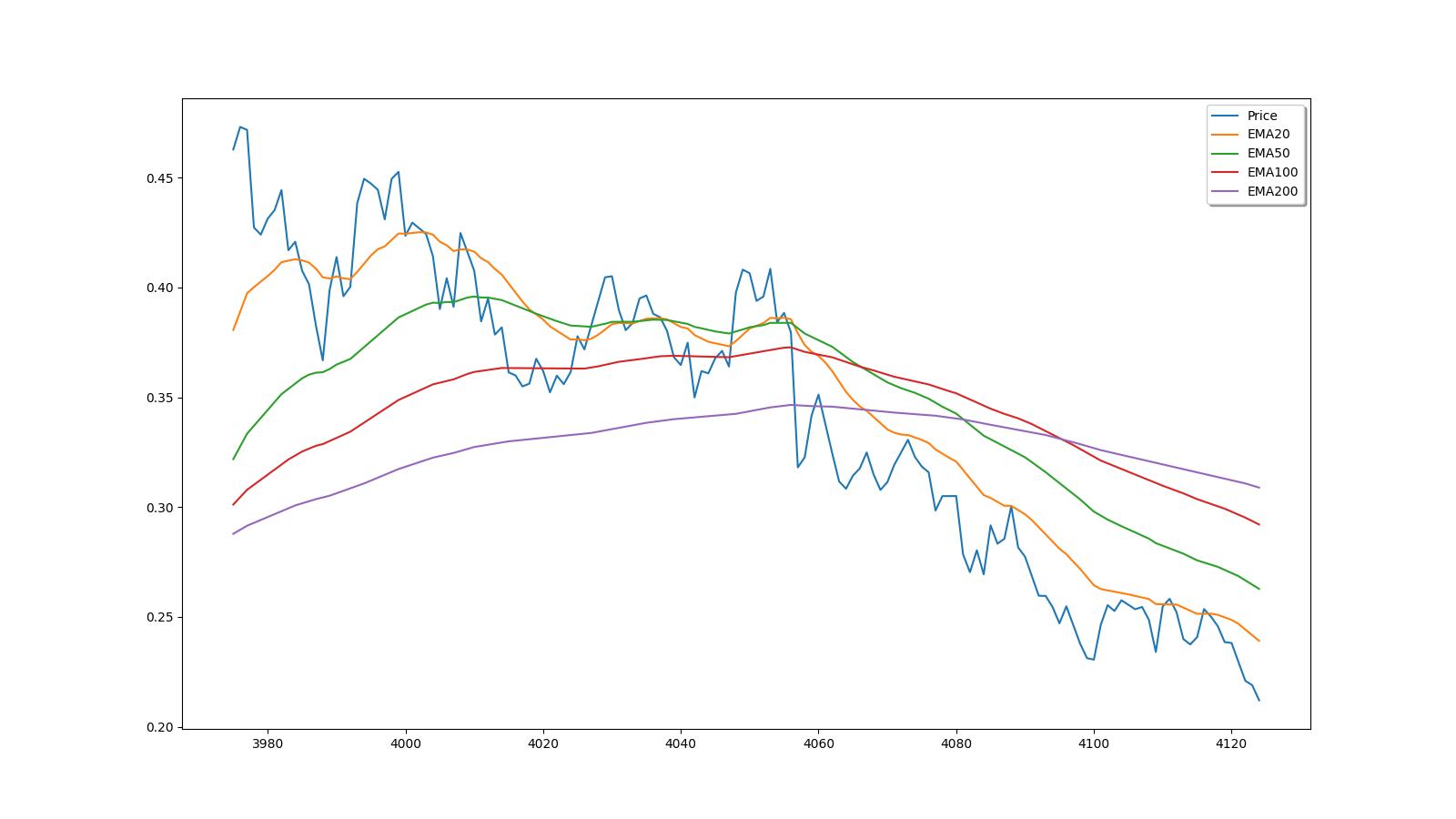 Stellar Exponential Moving Averages