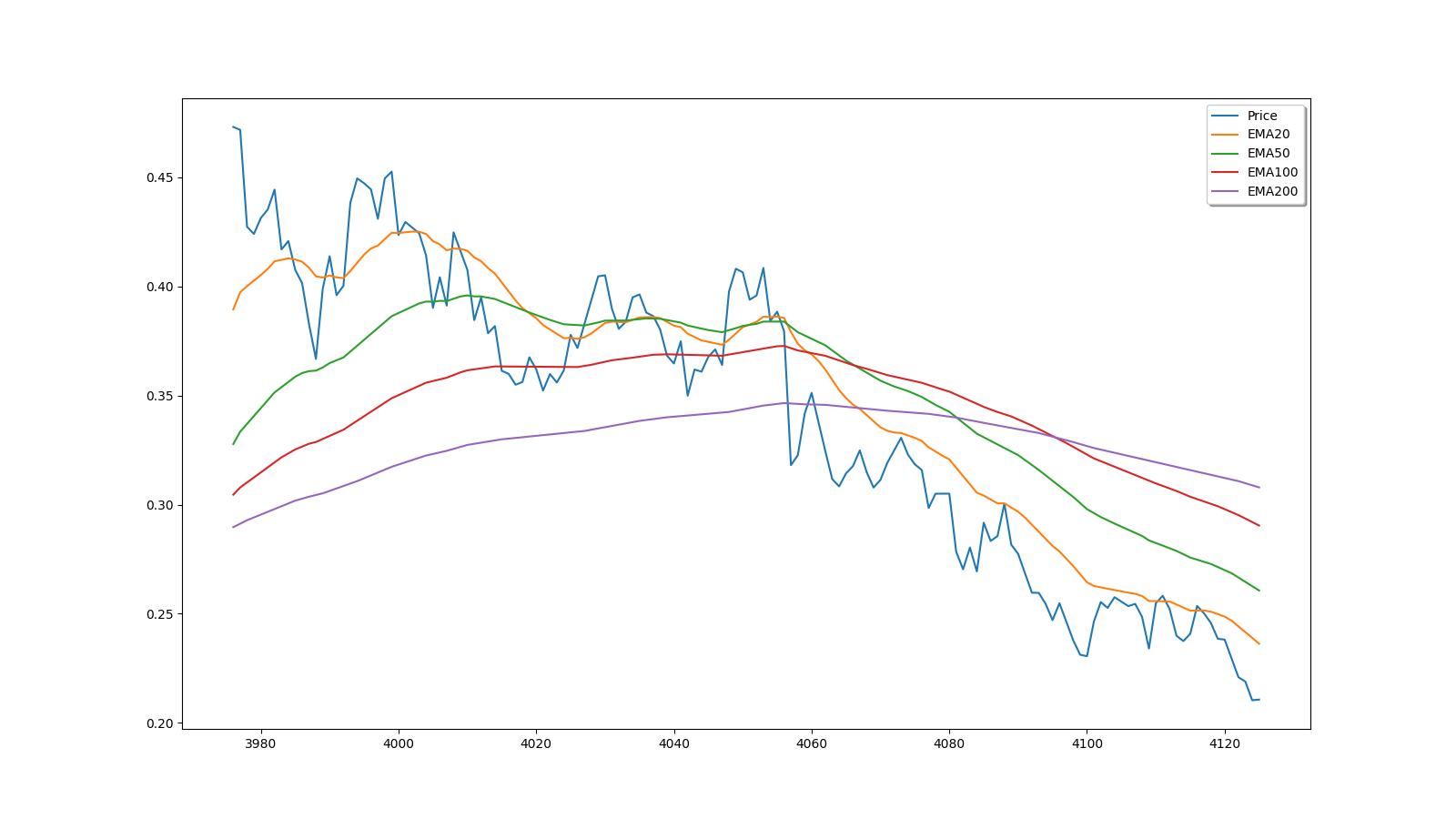 ステラ Exponential Moving Averages