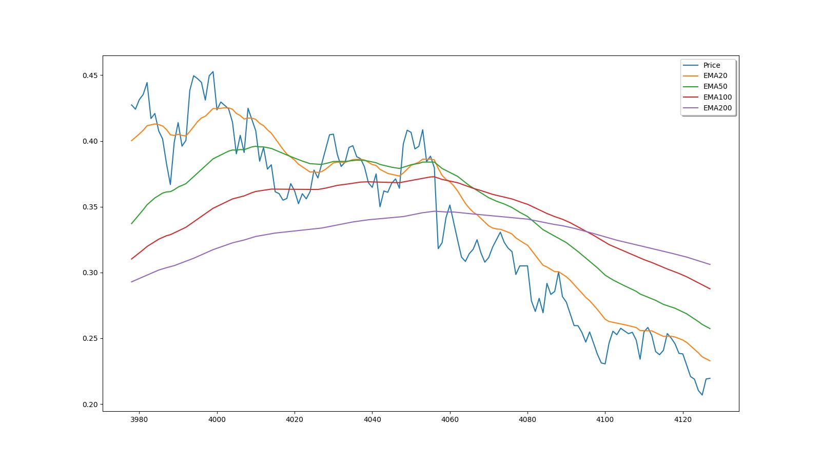 Stellar Exponential Moving Averages