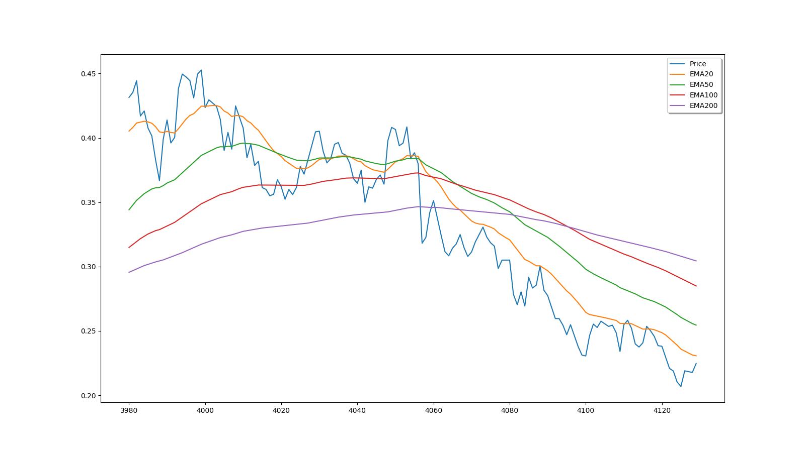 Stellar Exponential Moving Averages