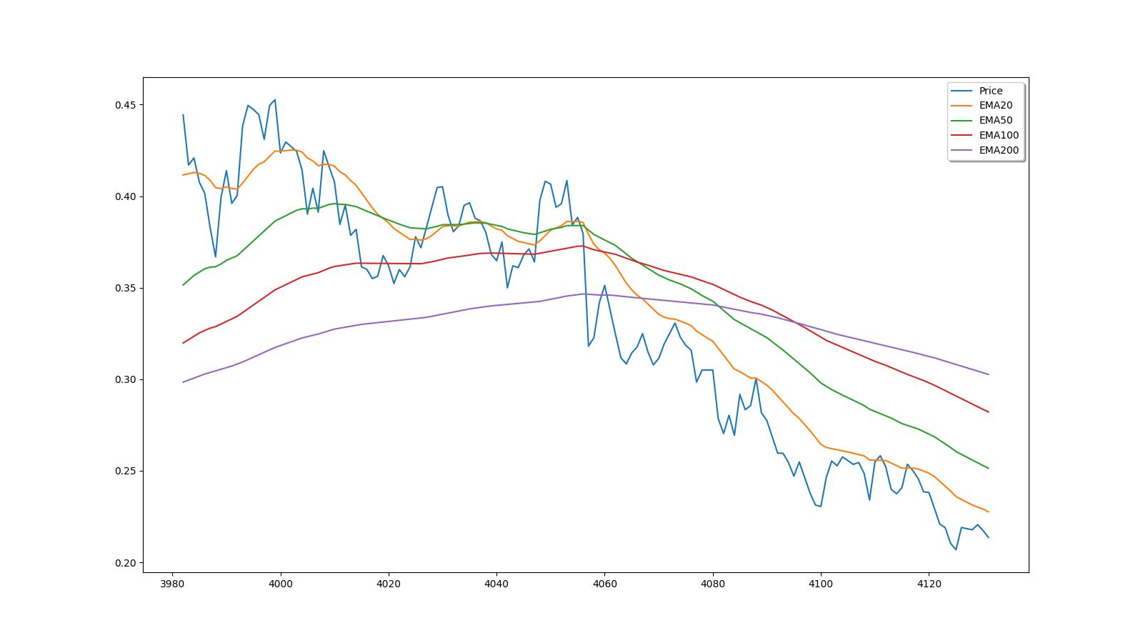 Stellar Exponential Moving Averages