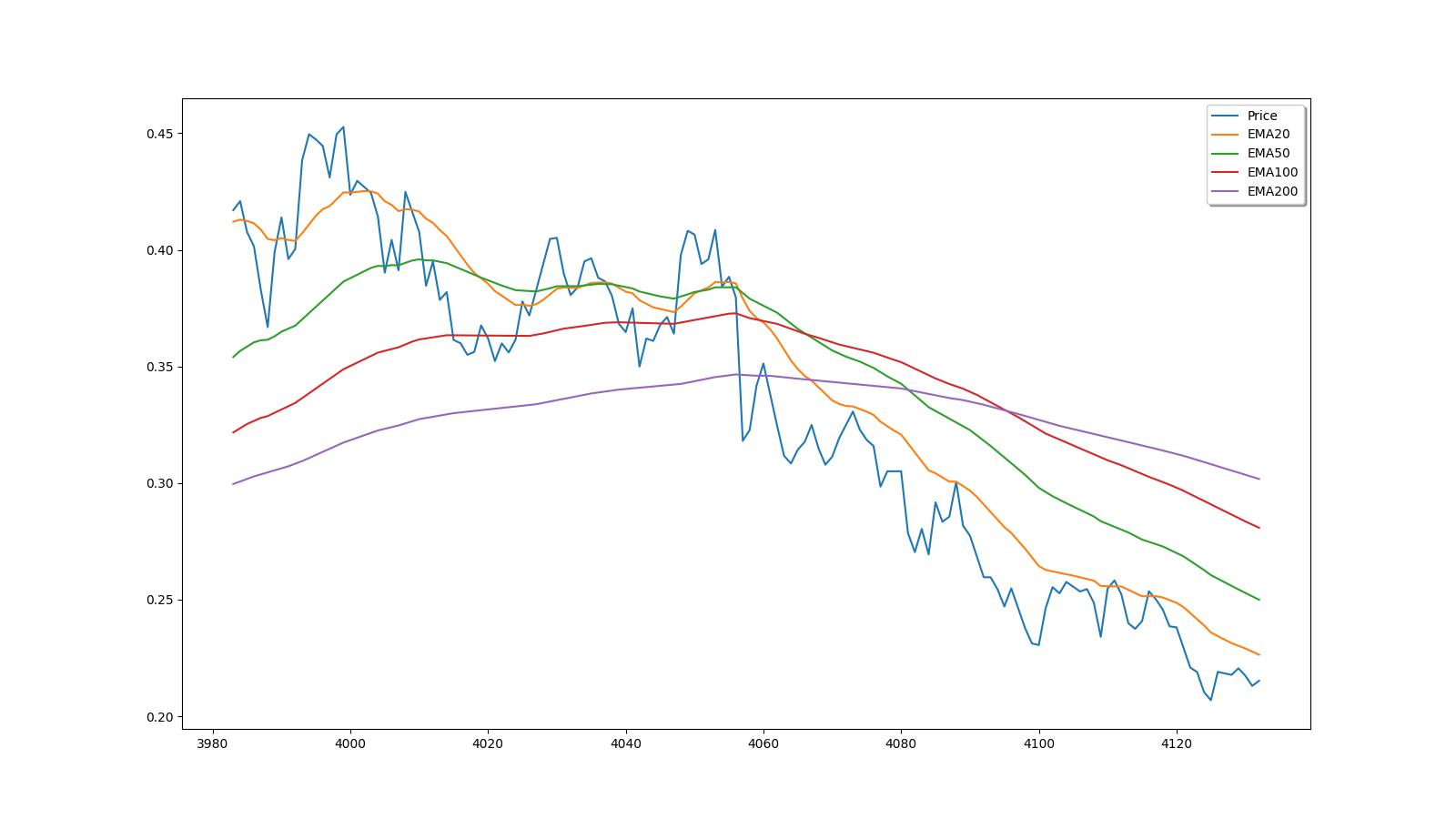 Stellar Exponential Moving Averages