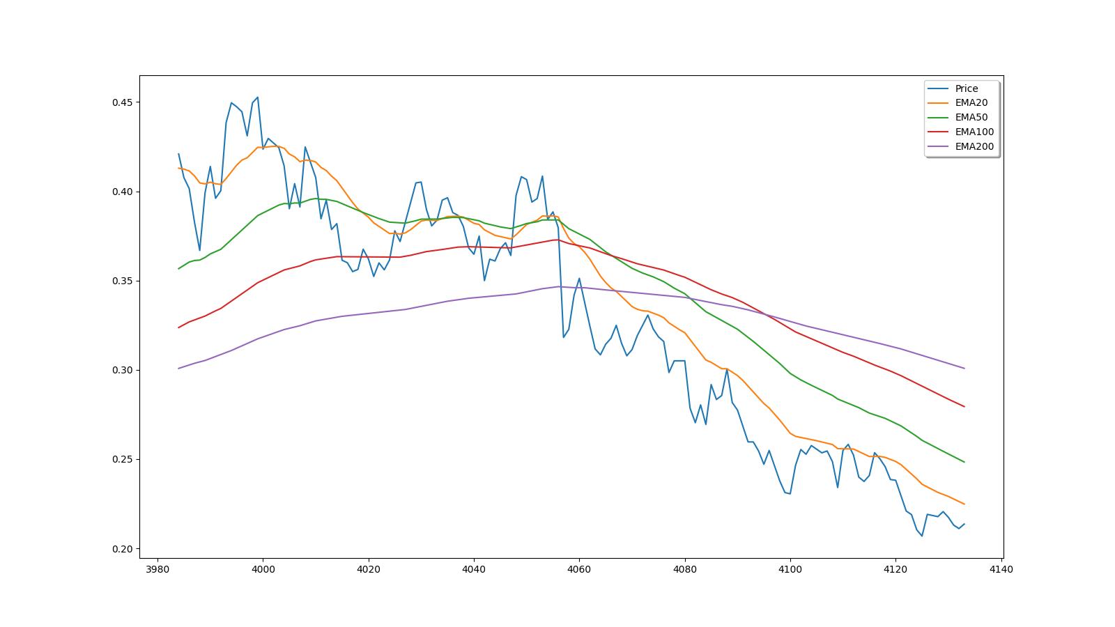 恒星币 Exponential Moving Averages