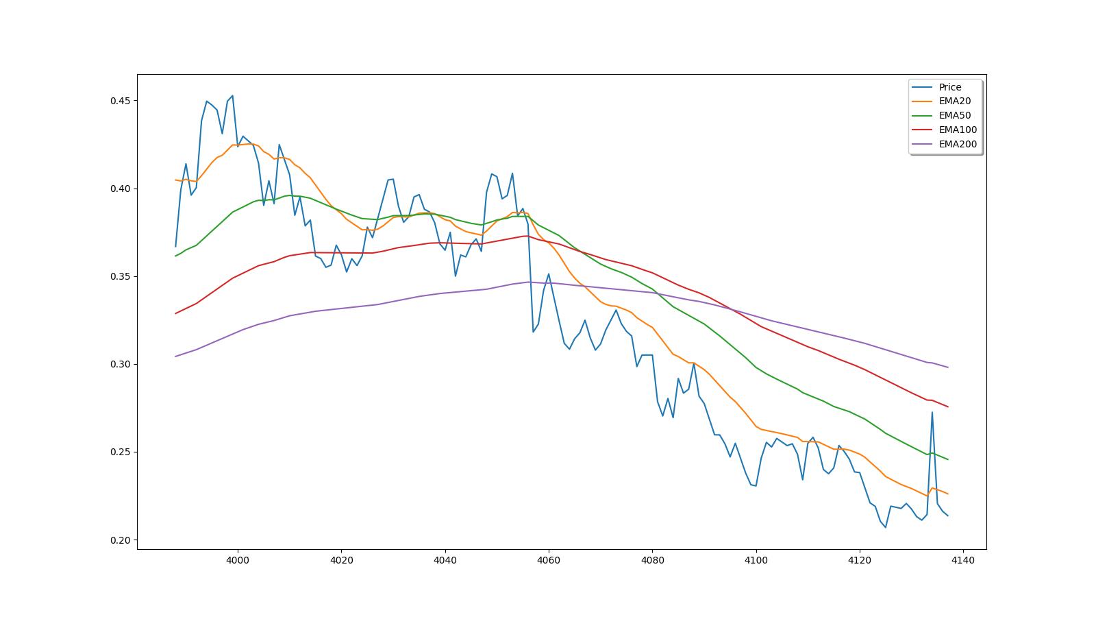 Stellar Exponential Moving Averages