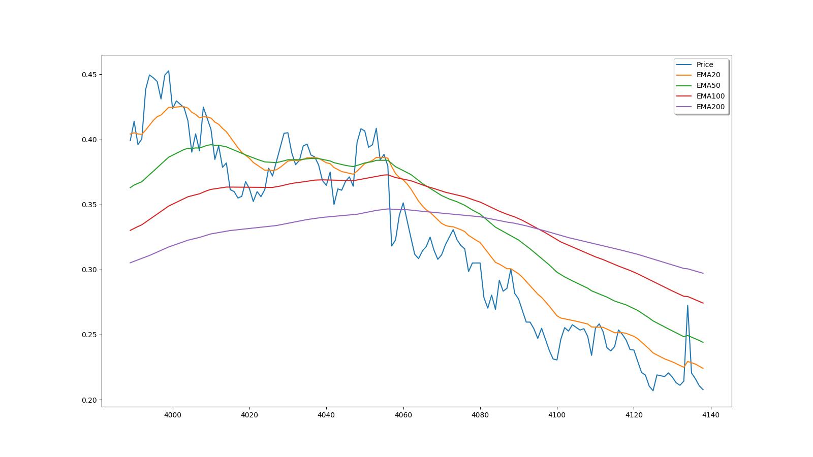 Stellar Exponential Moving Averages