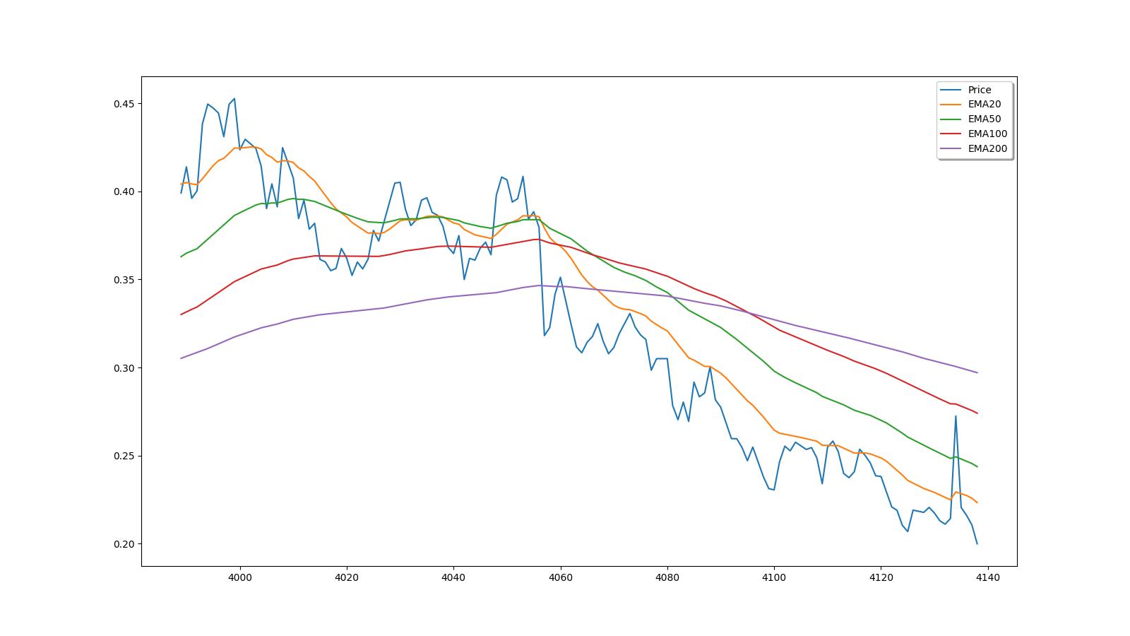 Stellar Exponential Moving Averages