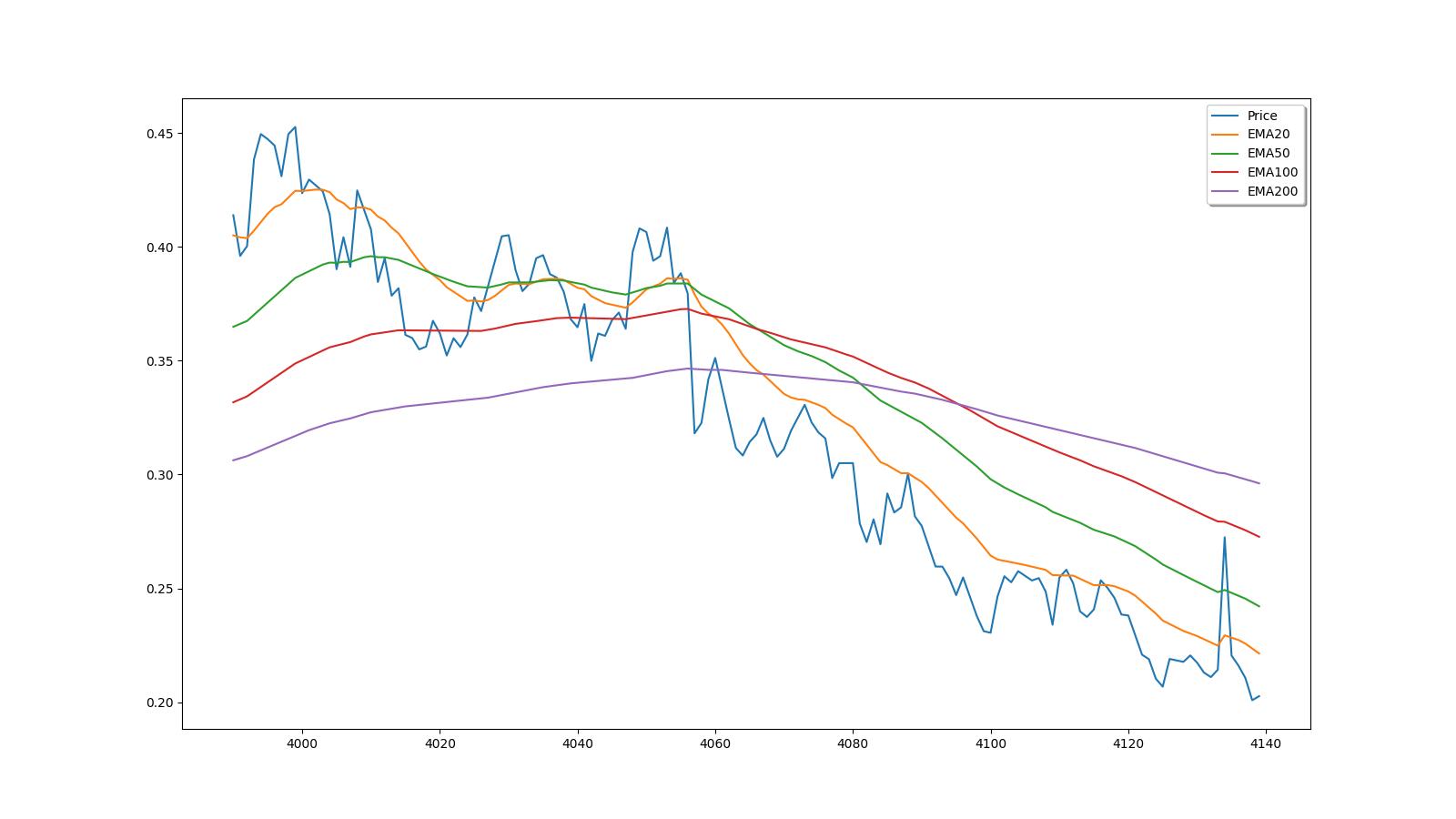 Stellar Exponential Moving Averages